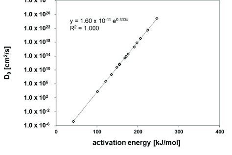Correlation Between The Activation Energy Of Diffusion Ea And The Download Scientific Diagram