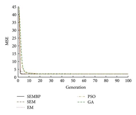 Comparison Of Mses For 100 Generations Download Scientific Diagram