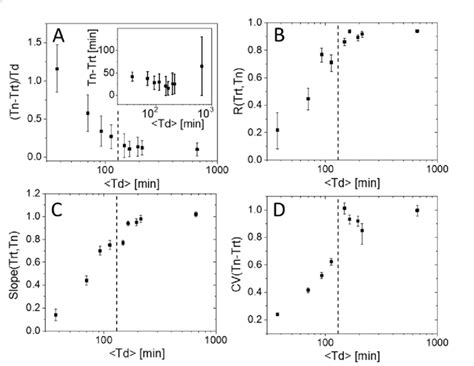 Comparison Of Timings Of Constriction Initiation And Termination Of