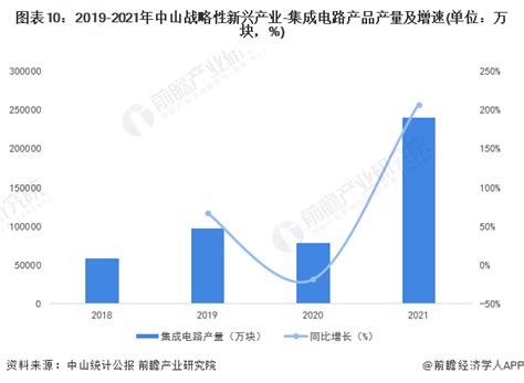 2023年中山产业结构全景图谱 附产业布局体系、产业空间布局、产业增加值等 发展 四大 湾区