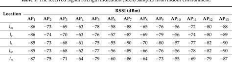 Table 1 From A Fast Radio Map Construction Method Merging Self Adaptive Local Linear Embedding