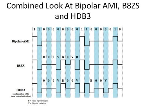 Data Communication And Computer Network Bipolar Codes