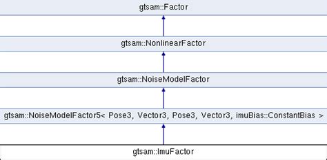 Gtsam Gtsam Imufactor Class Reference