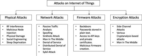 Figure 1 From Efficient Cyber Security Framework For Iot Using Machine Learning Algorithms