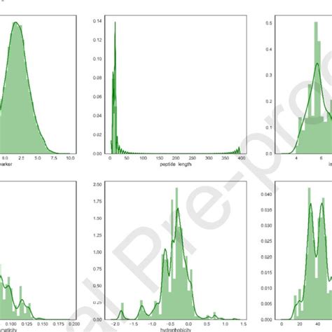 Data Distribution Plots Of Selected Attributes Thus Figure 3 Clearly