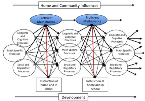 Adaptation Of The Lattice Model For Mathematics Achievement