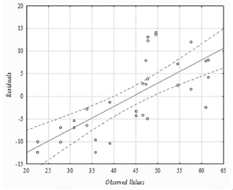 Residual Error Distribution Y Axis Versus Observed Values X Axis In