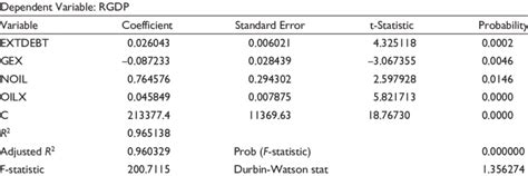 Presentation And Interpretation Of Ols Regression Result For Model 2 Download Table