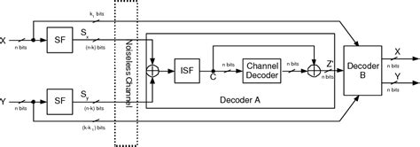 Figure 3 From A Practical And Optimal Symmetric Slepian Wolf Compression Strategy Using Syndrome