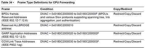 Range Of Bpdu Dmac For Cpu Forwarding