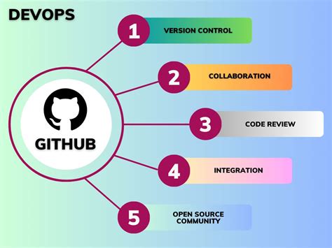 Why We Use Github Sohail Mumtaz