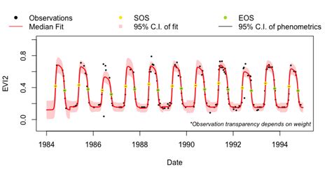 文献阅读3：长时序30米年度地表植被物候提取 Xiaojie Gao 2021 Rse 知乎
