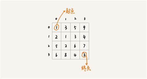 动态规划解决矩阵路径问题 Csdn博客 动态规划解决矩阵路径问题 Csdn博客