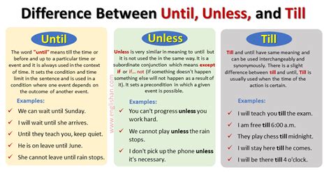 Differentiate Till Until And Unless In English