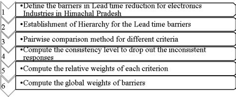 Steps Of Analytical Hierarchy Process Download Scientific Diagram