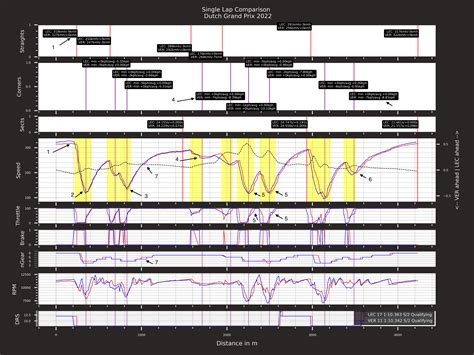 2022 Dutch F1 Gp Telemetry Charles Error Cost Him About 03s Redbull