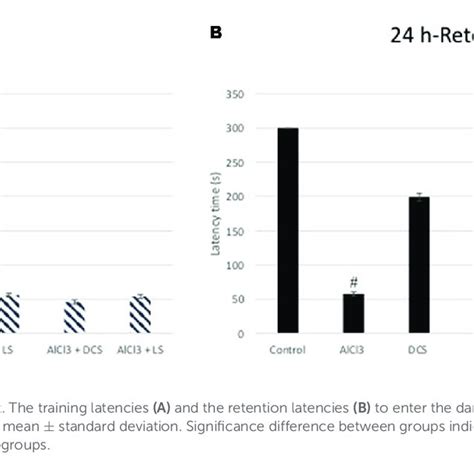 A Escape Latency In The Mwm Test Of Each Training Day B Mean Time