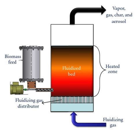 Fluidised Bed Pyrolysis At George Redden Blog