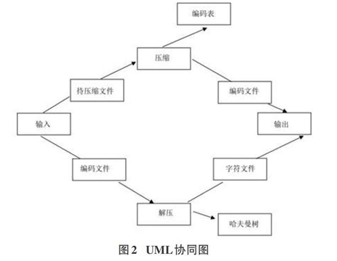 数据压缩技术数据压缩第3页大山谷图库