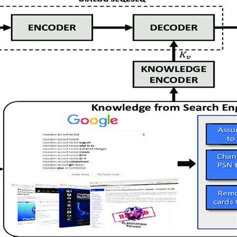 The Architecture Of Our Dialog System Download Scientific Diagram