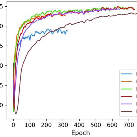 Mg2g Model Performance In Link Prediction For Different Values Of