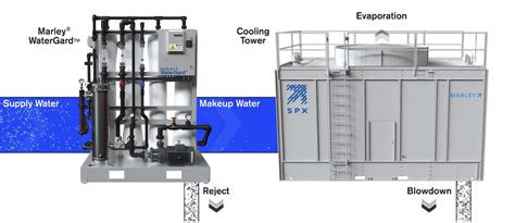 Water Usage Optimizer System For Cooling Tower Makeup Water