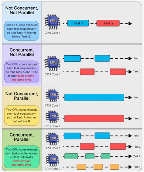 Concurrency Parallelism Systemdesign Softwaredevelopment Csharp Baladeveswar Biswavikash