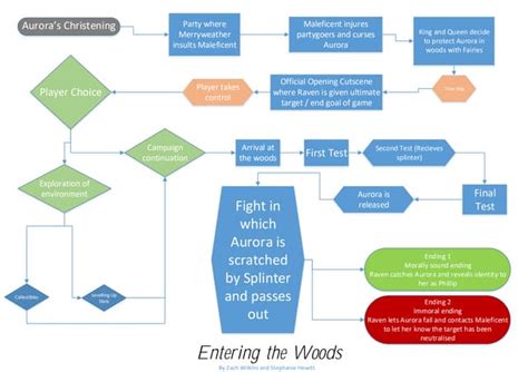 Flowcharts With Narrative Blog Storylets Flowcharts And Twine By