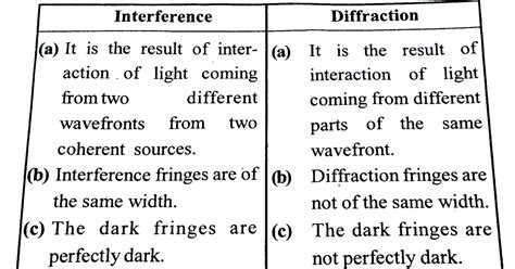 Academy Of Engineers What Is The Diffrence Between Interference And