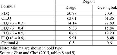 Estimating Output Multipliers For Two South Korean Regions In 2005