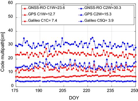 Code Multipath Of Gps C1w And C2w Observations Collected By Gnss Ro And Download Scientific
