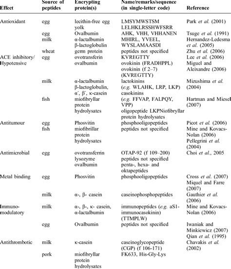 Examples Of Bioactive Peptides Derived From Food Download Table