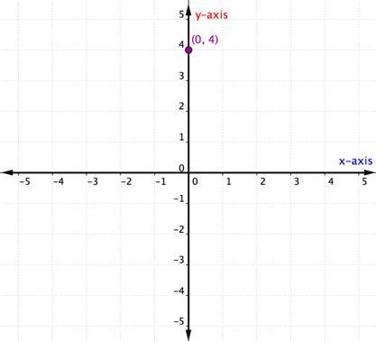 Quadrants On The Coordinate Plane College Algebra Foundations