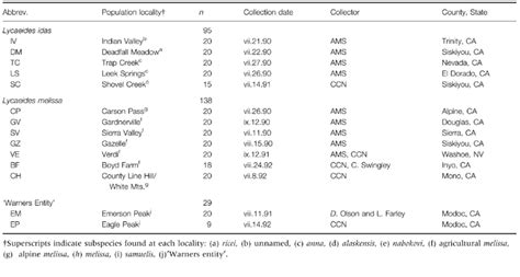 Molecular And Morphological Divergence In The Butterfly Genus Lycaeides