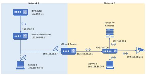 routing traffic between different subnets beginner basics mikrotik