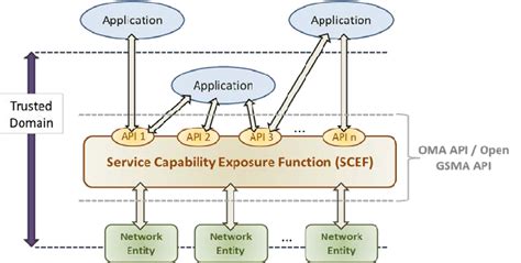 Service Capability Exposure Function Scef Architecture Download Scientific Diagram