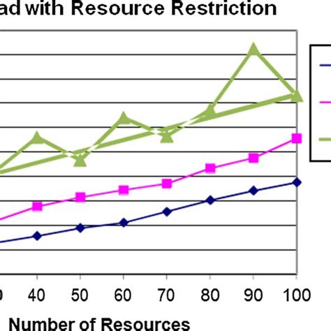 execution time analysis with resource restriction download scientific