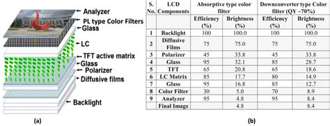 A Conventional Lcd Structure 1 Backlight Unit 2 Diffusive