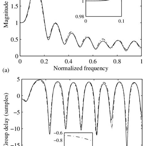 Frequency Response A And Group Delay B Of The Second Degree Download Scientific Diagram