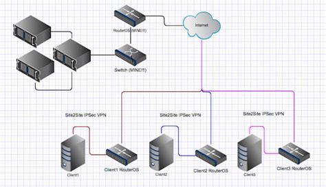 Build Your Vpn Tunneling Wireguard Zerotier Openvpn Ipsec Pptp Pppoe In