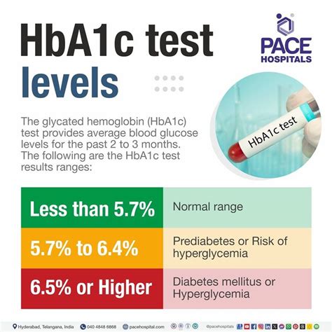 HbA C Test In Hyderabad India Indication Levels Price