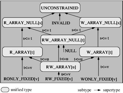 Type Hierarchy Of Fixed Size Arrays Download Scientific Diagram