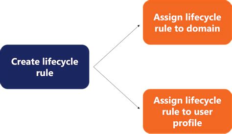 Enabling Effective Data Science Through Lifecycle Rules In SageMaker Studio Logic