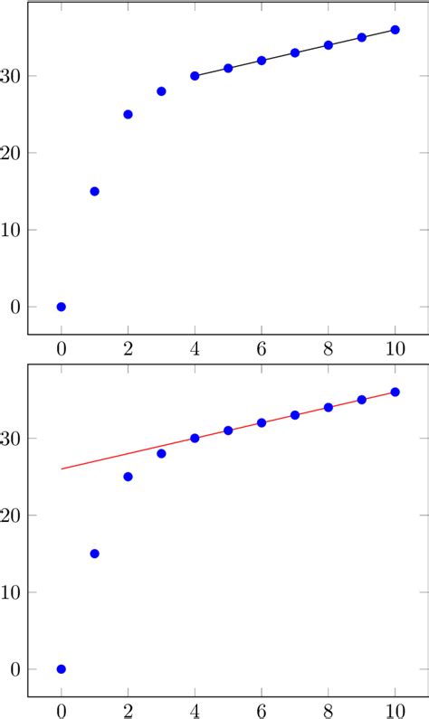 PGFPlots Calculate A Linear Regression Ignoring Some Data TeX LaTeX Stack Exchange