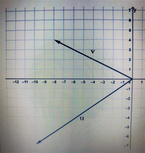 Vectors U And V Are Shown In The Graph Vector U With Initial Point At The Origin And Terminal
