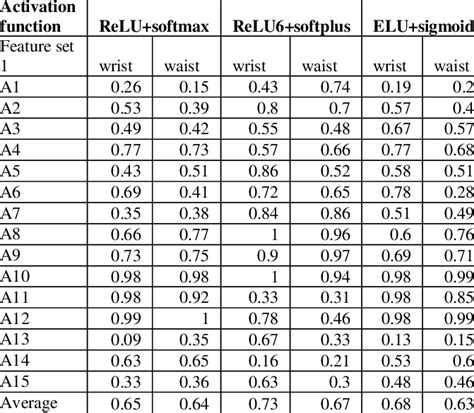 Accuracy Of Three Activation Functions Of Feature Set 1 Download Scientific Diagram