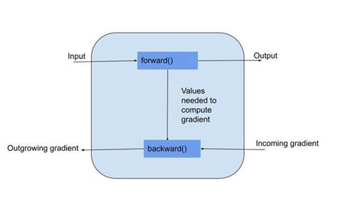 Pytorch 中的变量和 Autograd 码农参考