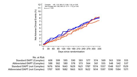MASTER DAPT Complex PCI Sub Analysis Terumo Interventional Systems