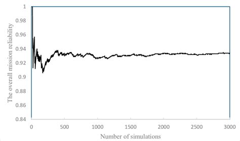 The Overall Mission Reliability Of A Warship Mission Download Scientific Diagram