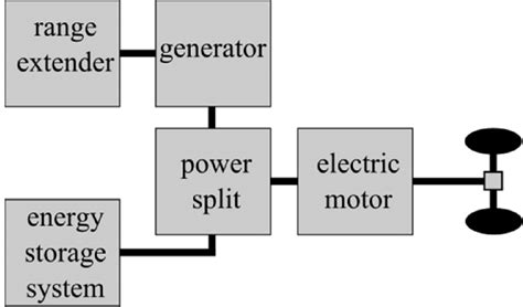a schematic of powertrain configuration in a series hybrid electric